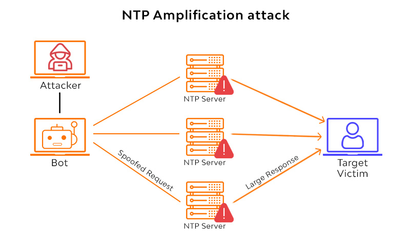 What is Slowloris DDoS Attack? Mitigation methods